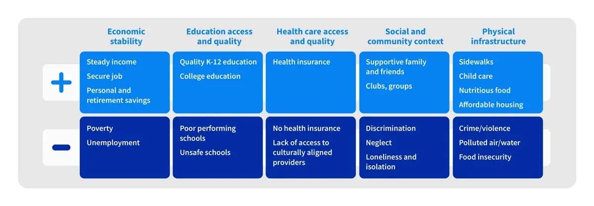 economic stability sdoh